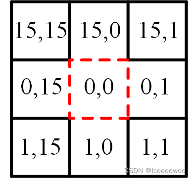 用Verilog实现Conway‘s Game of Life 16x16(HDLbits的Conwaylife题)_基于verliog实现迷宫游戏-CSDN博客
