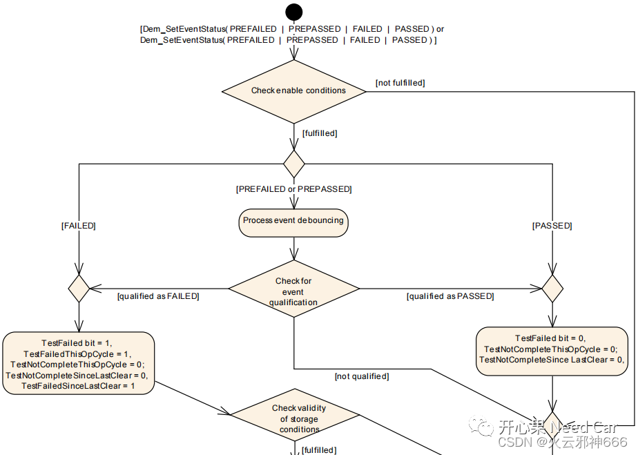 诊断故障管理_prepassed passed prefailed failed 故障-CSDN博客