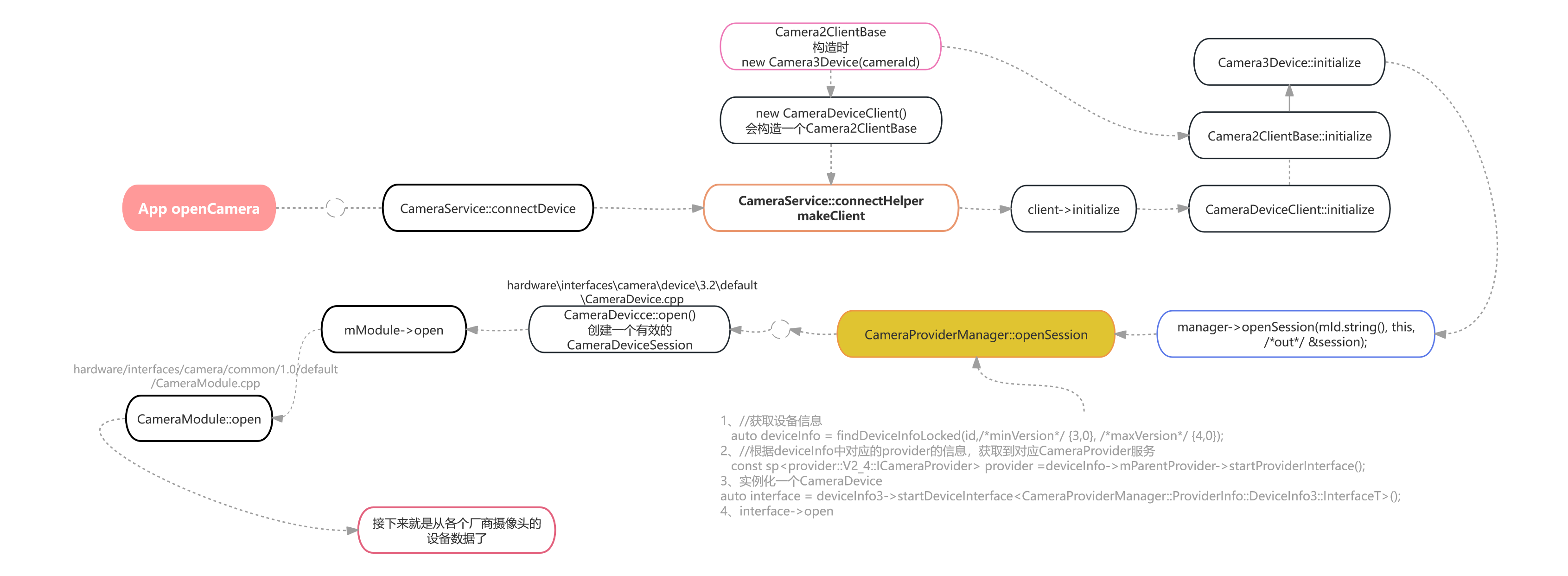 Android Camera2 Open流程 Csdn博客 