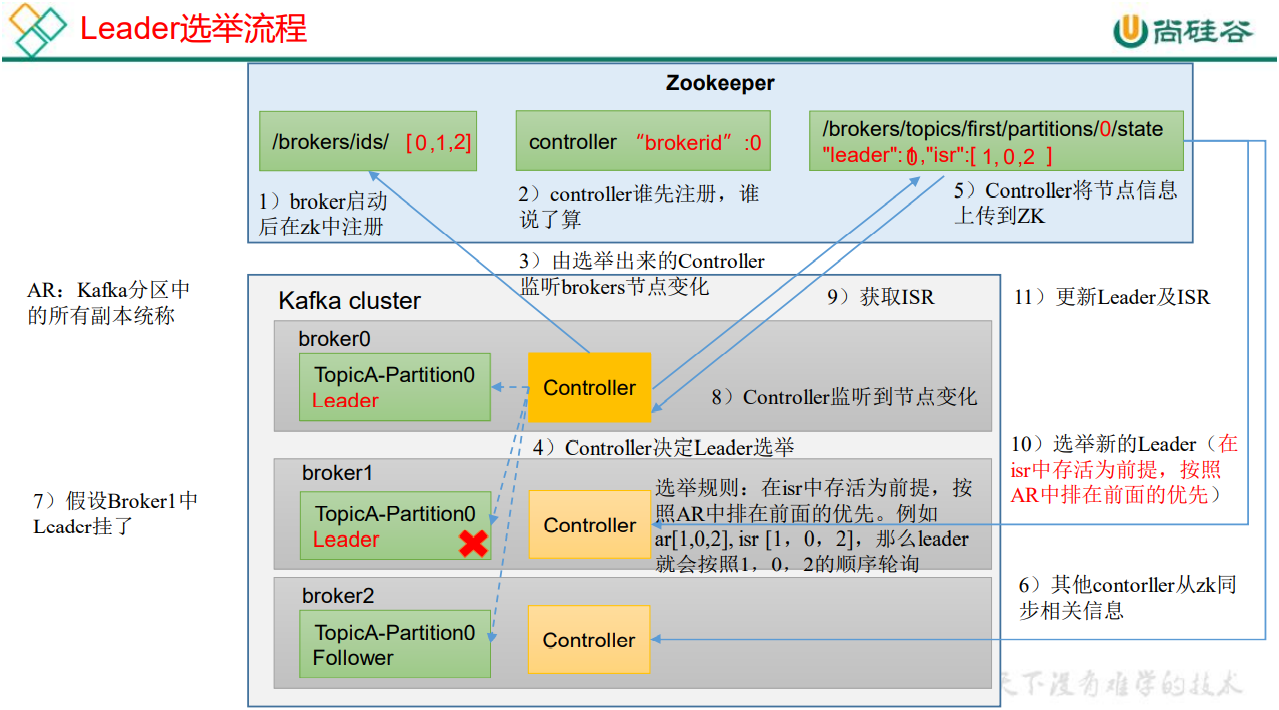 Kafka之副本信息、Leader 选举流程、故障处理细节、分区副本分配、手动调整分区副本存储、Leader Partition 负载平衡、增加副本、文件存储机制、文件清理策略、高效读写数据 ...