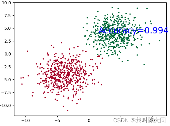 PyTorch逻辑回归_pytorch 逻辑回归-CSDN博客