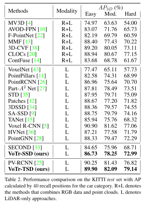 VoTr:Voxel Transformer for 3D Object Detection 论文解读-CSDN博客