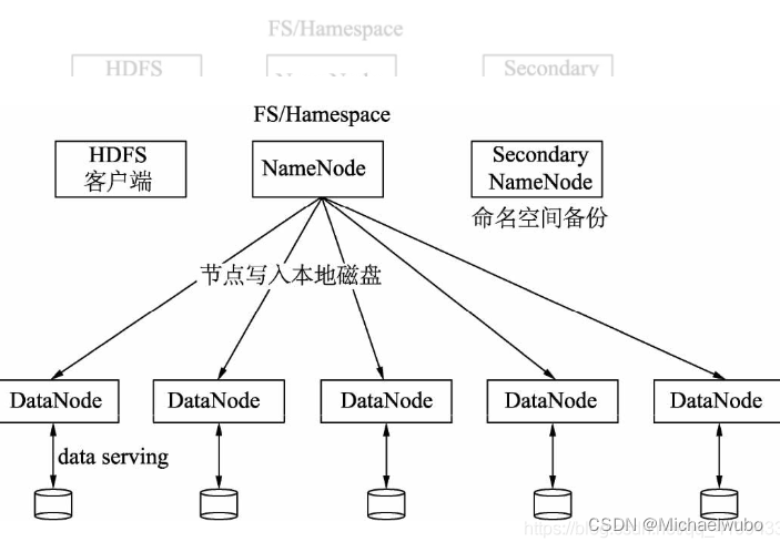 Hadoop3.3.4 理论_hadoop3.4新特性-CSDN博客