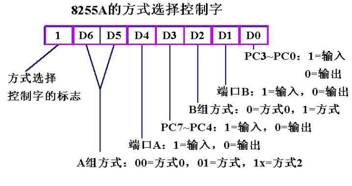 可编程接口芯片8255A-CSDN博客