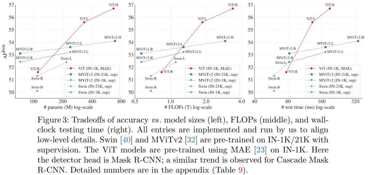 论文笔记-Exploring Plain Vision Transformer Backbones for Object Detection_explor- ing plain vision ...
