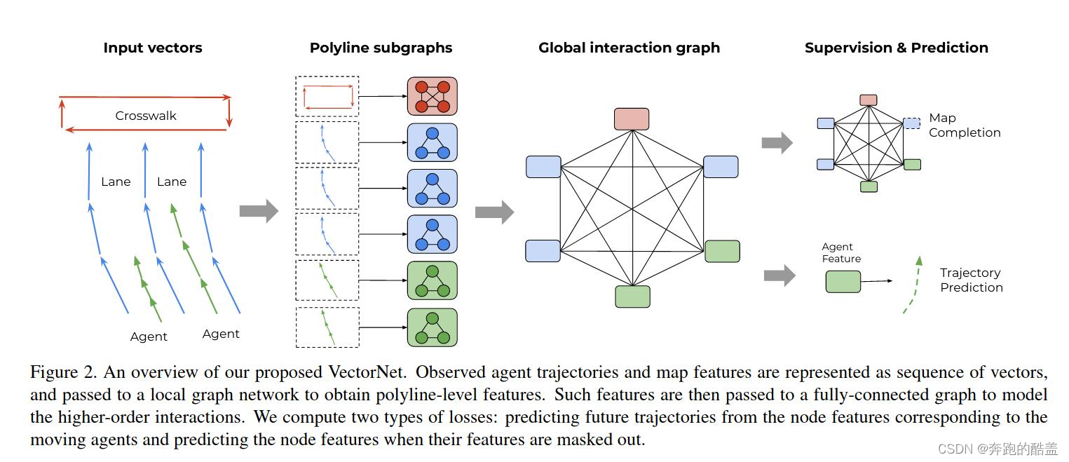 论文阅读：VectorNet: Encoding HD Maps and Agent Dynamics fromVectorized Representation-CSDN博客