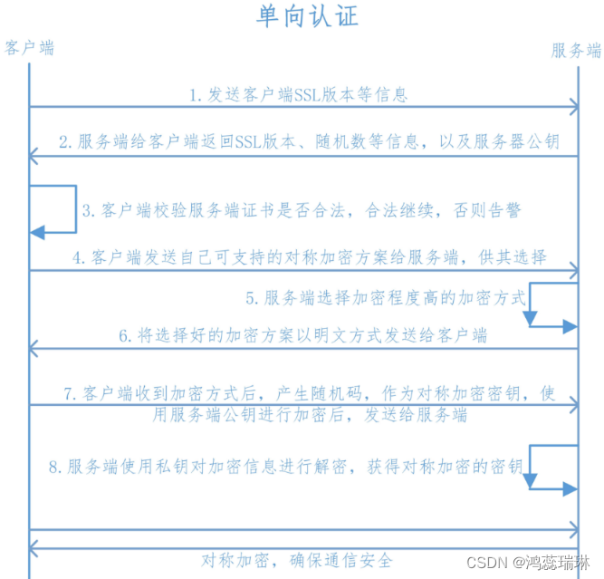 OpenSSL——s_client 和 s_server_openssl client-CSDN博客