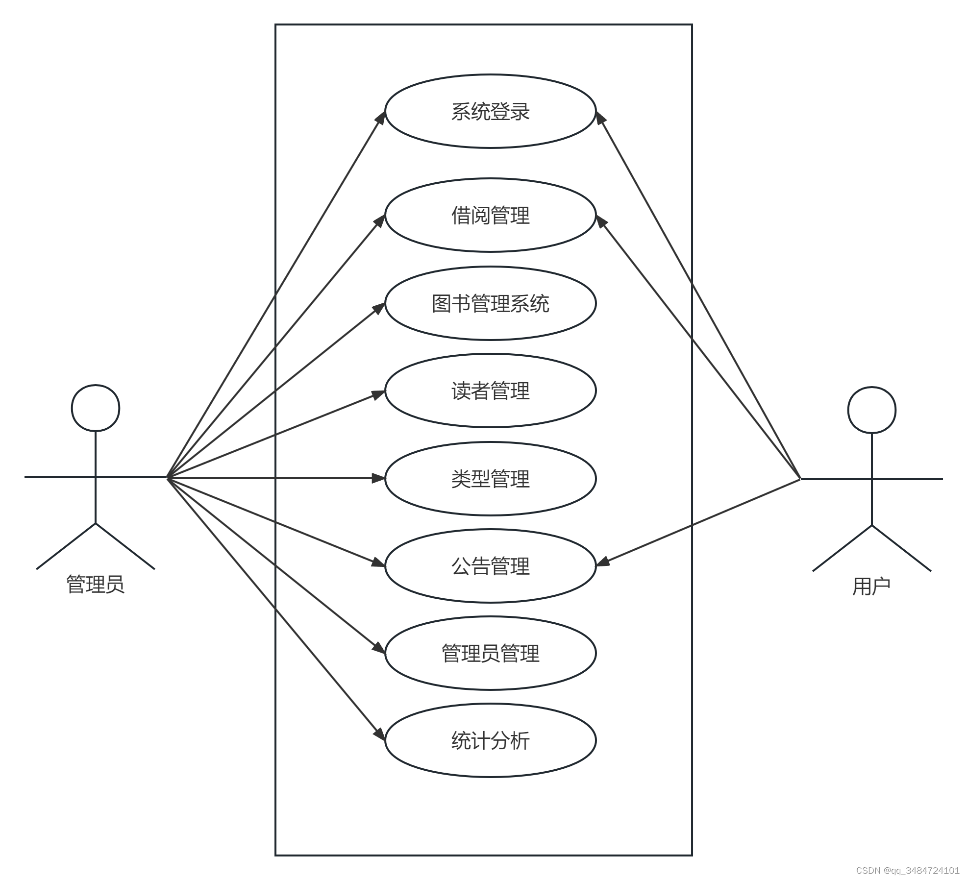 基于ssm的图书管理系统的设计与实现基于ssm框架的图书管理系统设计与实现 Csdn博客