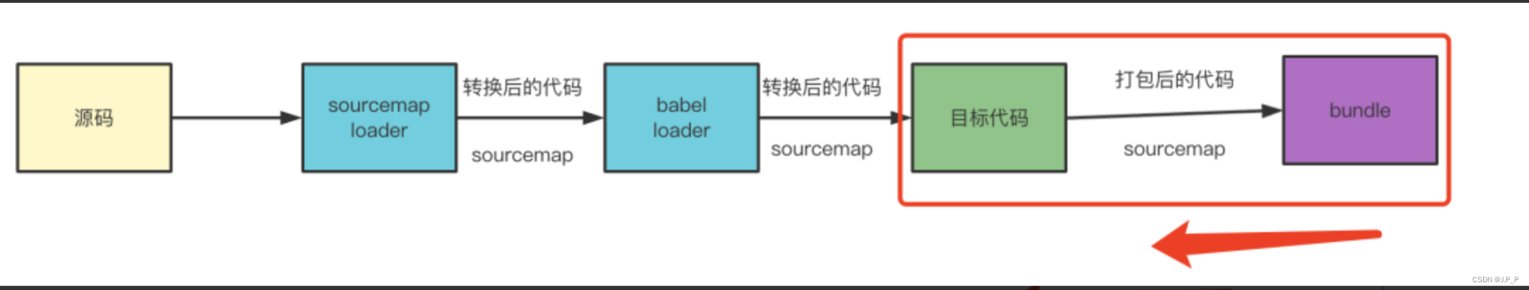 Sourcemap 配置详解_source-map-loader-CSDN博客