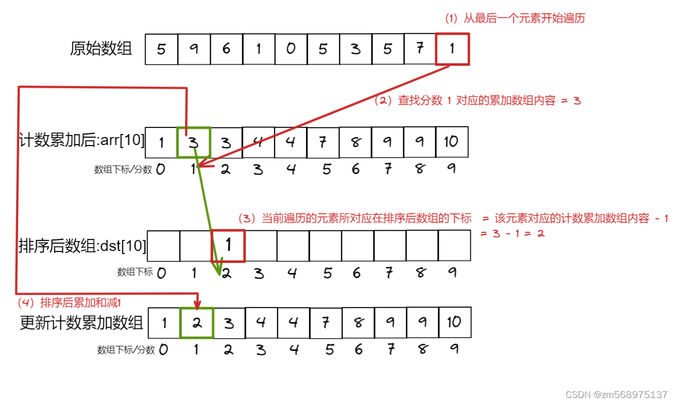 计数排序 详解 C代码计数排序代码 Csdn博客