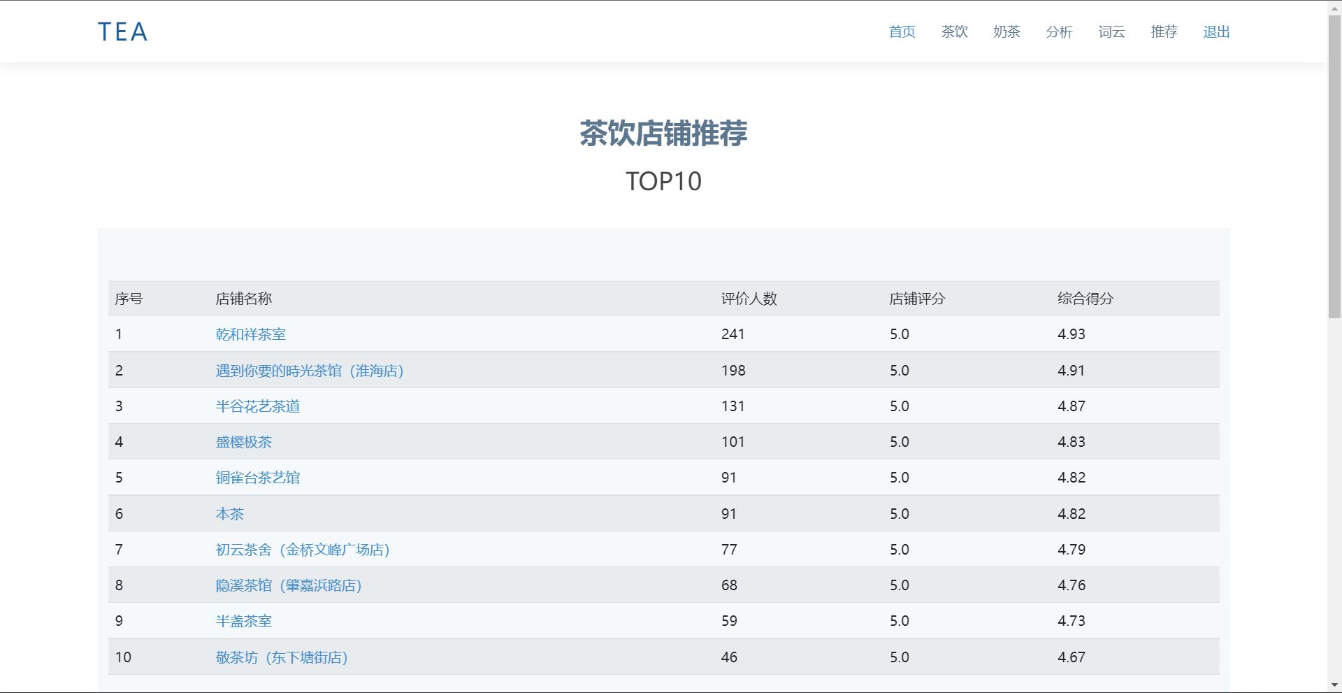 Tea Data Analysis System 茶饮数据分析系统_茶饮 信息系统-CSDN博客