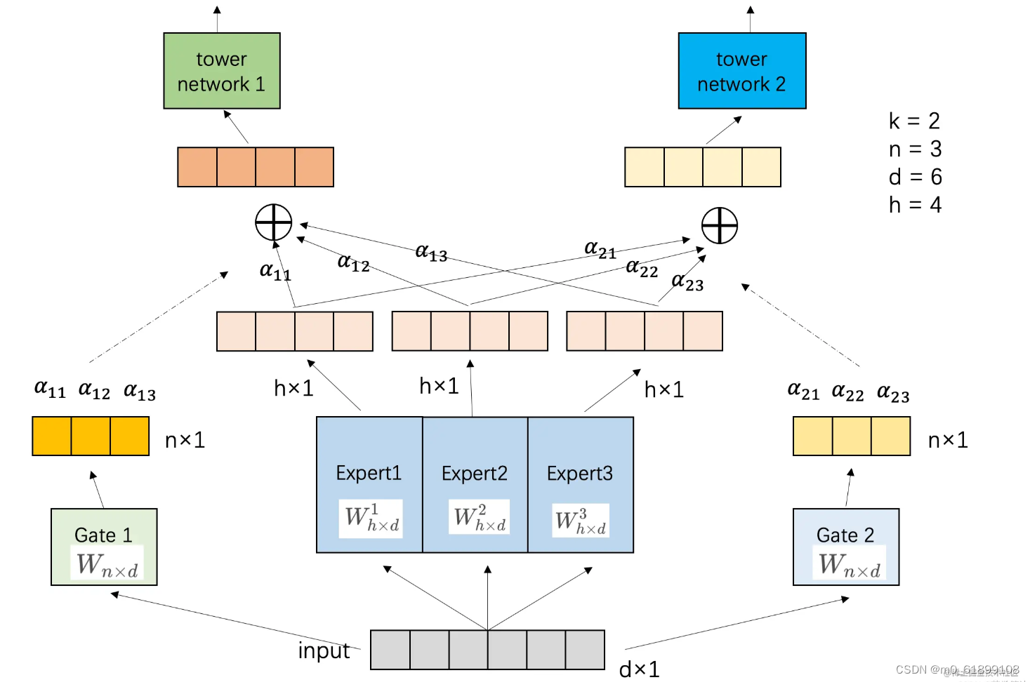 【论文笔记】Modeling Task Relationships in Multi-task Learning withMulti-gate Mixture-of-Experts ...