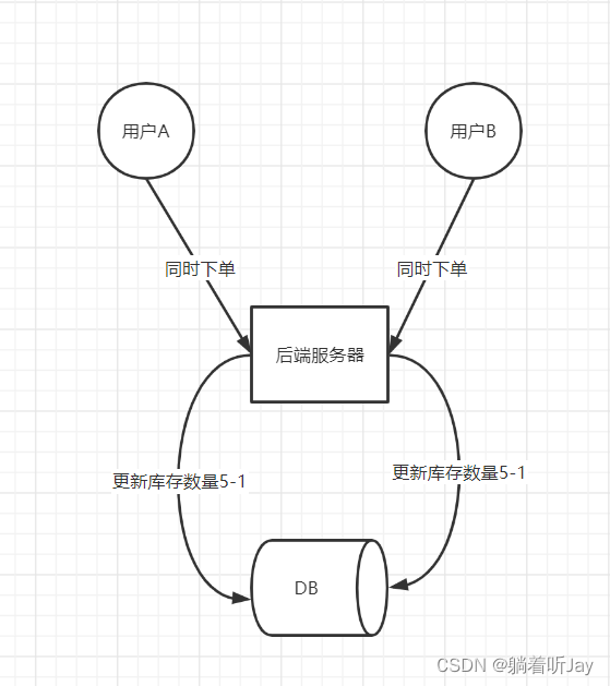 数据库的乐观锁和悲观锁 数据库乐观锁 Csdn博客
