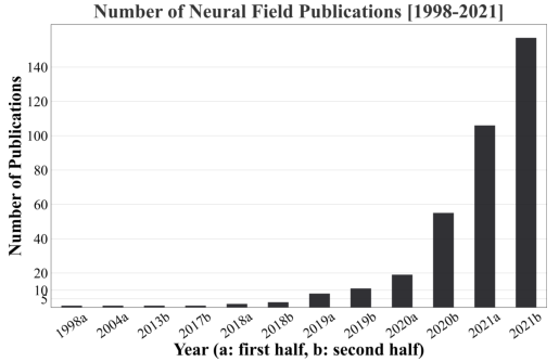 Neural Fields in Visual Computing and Beyond-CSDN博客