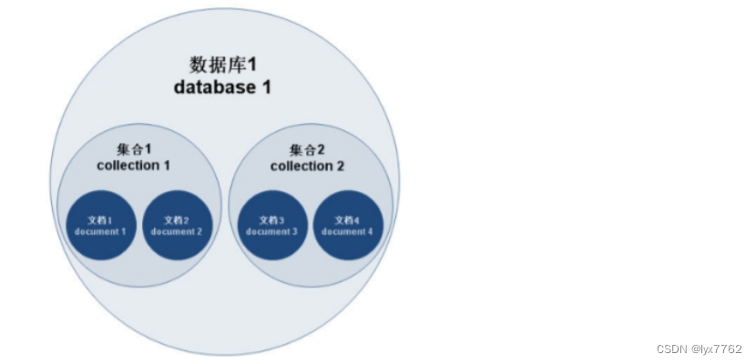 【mongodb入门】mongodb数据存在内存还是磁盘 Csdn博客