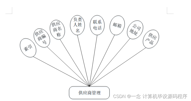 【附源码】java计算机毕业设计超市商品管理（程序lw部署）基于java的超市货物管理系统设总体结构需求分析图 Csdn博客 
