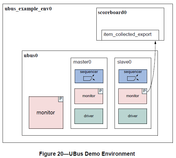 uvm_user_guide_1.2 -- ch4 使用验证组件_ubus uvm_thompsonm的博客-CSDN博客