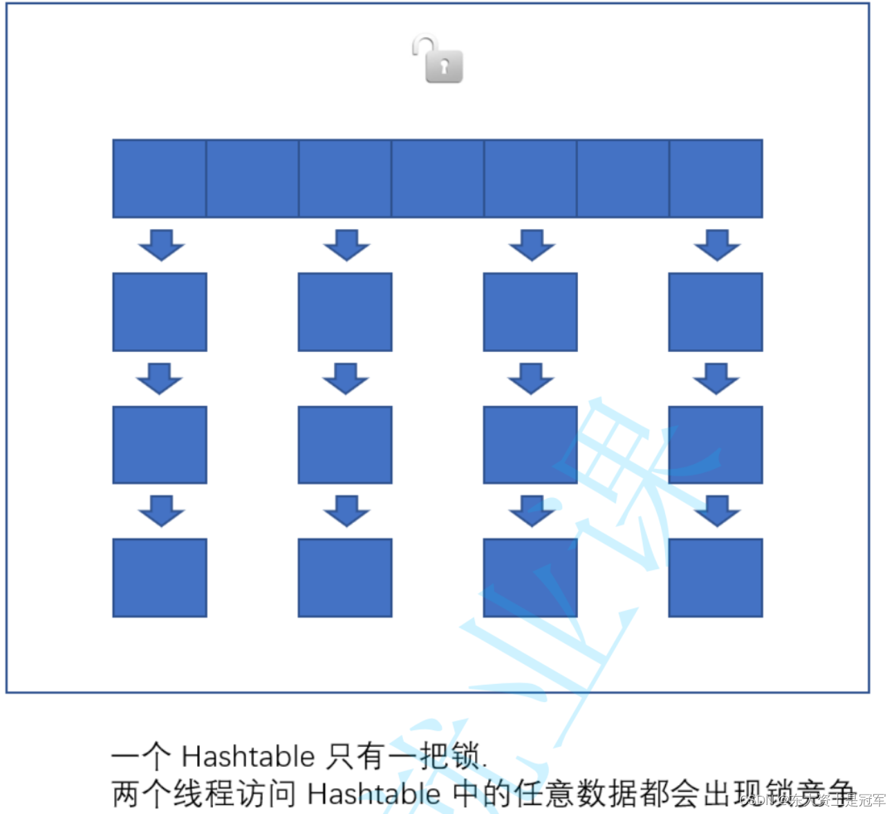 多线程之线程安全的集合类多线程安全的集合类 Csdn博客 