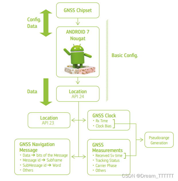 Android手机GNSS原始观测量_using gnss raw measurements on android devices中文版-CSDN博客