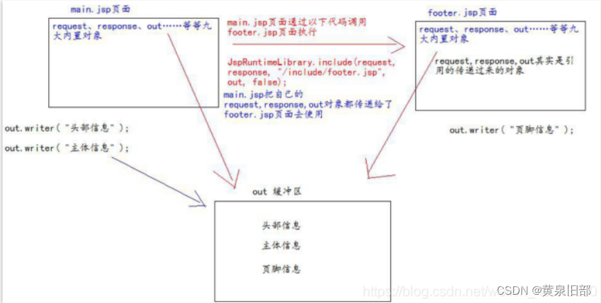 JSP学习笔记分享——有缘者得之_jsp三元运算符-CSDN博客