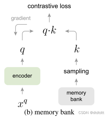 MoCo论文详解_moco v2框架与算法介绍,给出模型的框架图以及对比损失函数-CSDN博客