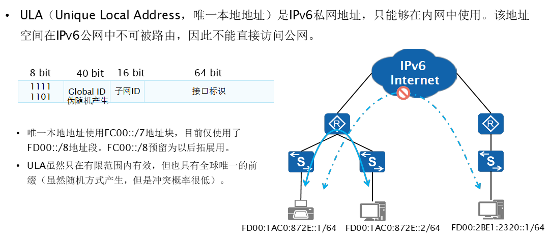 华为数通笔记-IPV6基础_华为ipv6基础知识点-CSDN博客