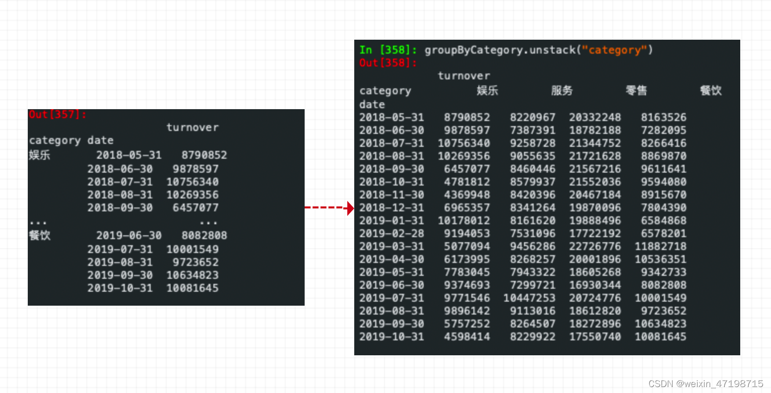 Python 数据框：多层索引数据透视python多层索引 Csdn博客 3116
