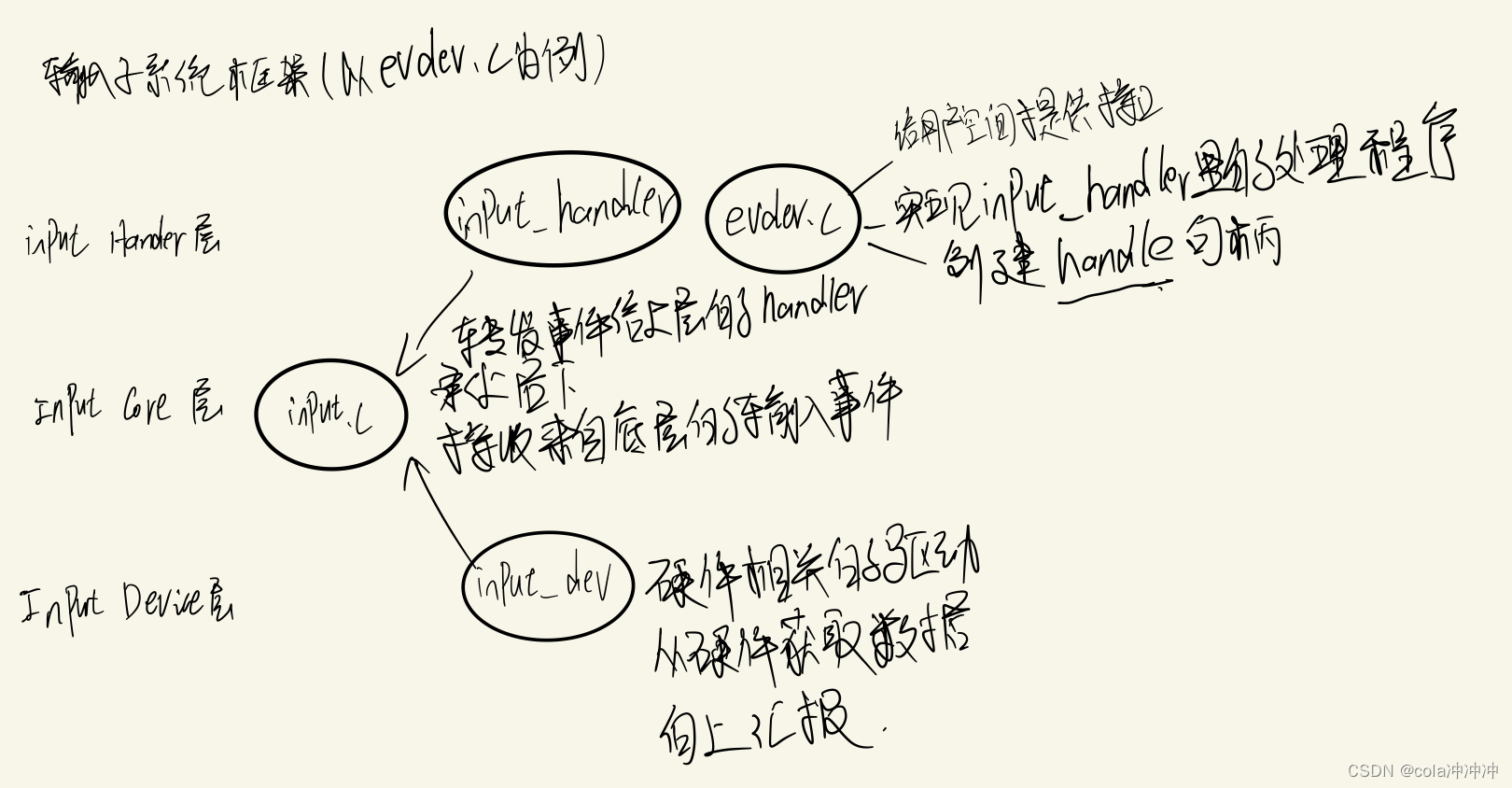 Linux驱动 Input子系统linux Input子系统 Csdn博客 7644