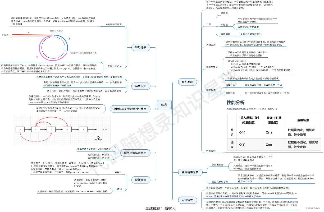 代码随想录算法训练营第四天 24 两两交换链表中的节点,19 删除链表的倒数第n个节点,面试题 02 07 链表相交,142 环形链表ii,链表总结 Csdn博客 9746