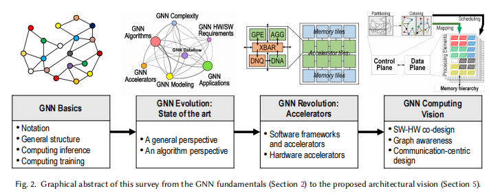 文献阅读（03）Computing Graph Neural Networks: A Survey from Algorithms to Accelerators_dgluug-CSDN博客