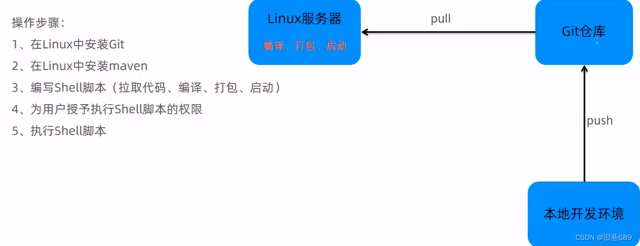 Linux项目部署 Csdn博客 