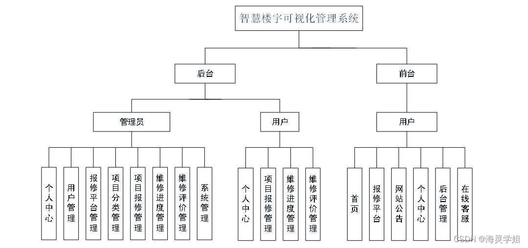 独有源码 Java Jsp智慧楼宇可视化管理系统的设计与实现06n3j从不会做毕业设计到成功完成的过程与方法智慧楼宇系统项目 Java