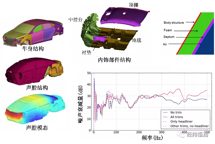 Actran助力汽车全频率段声学响应预测与优化_actran直接频响分析线性和-CSDN博客
