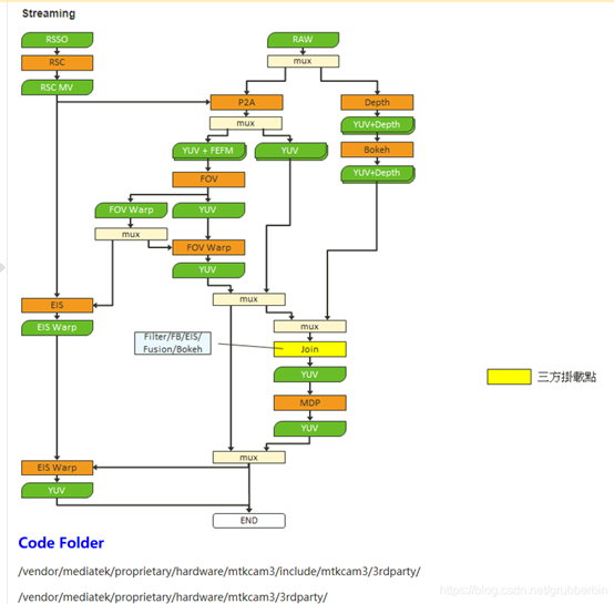 基于Mtk平台的android camera hal3学习_周少辉888的博客-CSDN博客