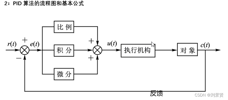 PID控制算法_pid控制算法设计约束-CSDN博客