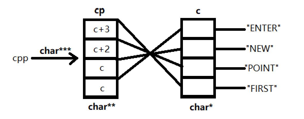 一道指针面试题_char *c[] = {"enter","new","point","first"};-CSDN博客