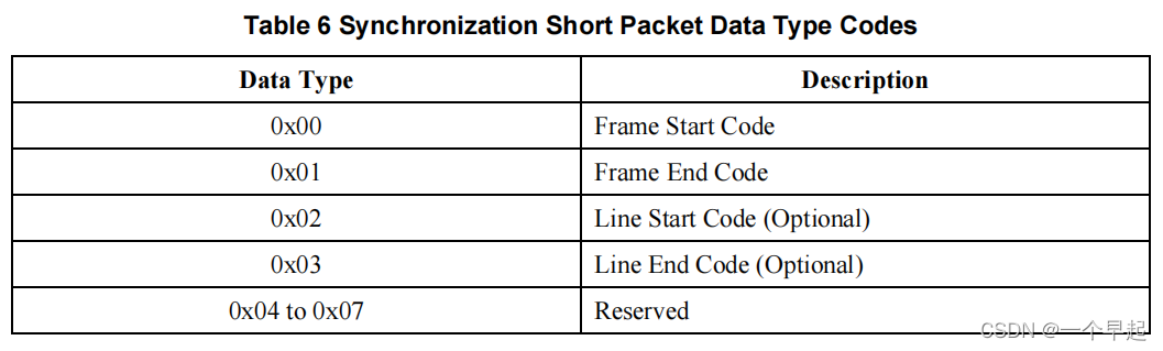 MIPI Data Type Classes-数据类型-CSDN博客