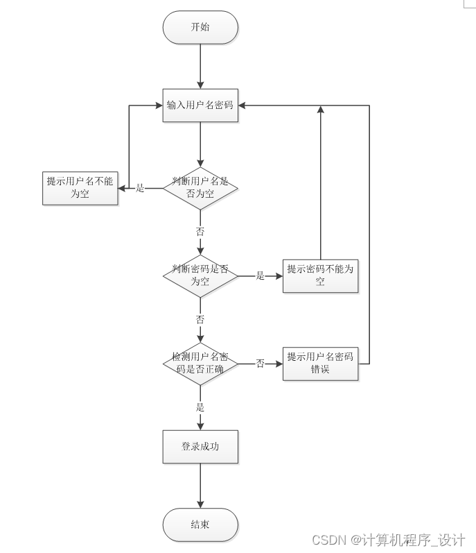 计算机毕设(附源码)java Ssm久宠宠物店管理系统宠物管理系统流程图 Csdn博客