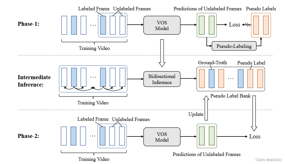 CVPR2023 | 半监督VOS训练新范式 | Two-shot Video Object Segmentation-CSDN博客