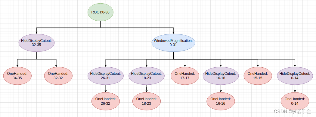 Android T 窗口层级其二 —— 层级结构树的构建android T 窗口层级 Csdn Csdn博客