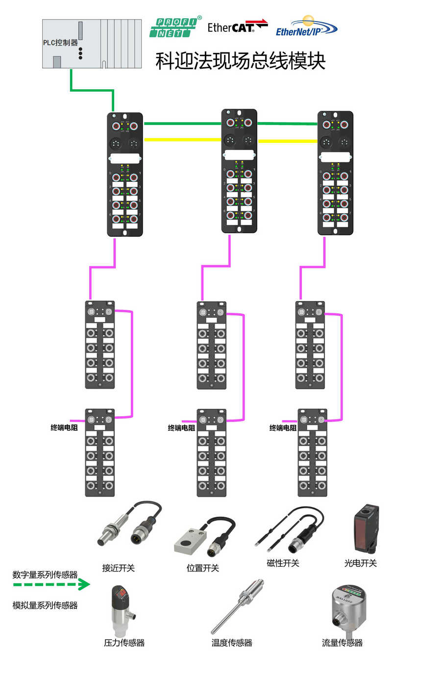 Ethercat远程IO模块接线准则_矿用连接器 远程io模块-CSDN博客