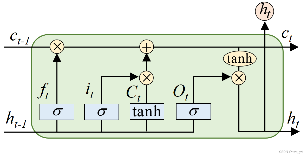 深度学习LSTM框架图PPT高清_lstm ppt-CSDN博客