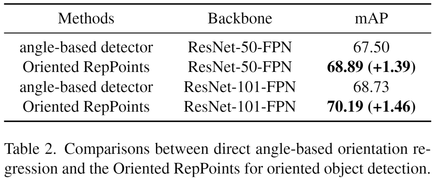 【OrientedRepPoints】Oriented RepPoints for Aerial Object Detection的译读笔记-CSDN博客