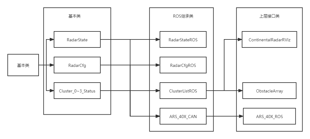 ARS大陆毫米波雷达ROS开发包解析及二次开发（二）_毫米波雷达 object模式-CSDN博客