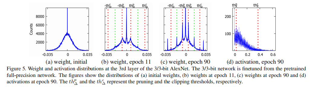 QIL:《Learning to Quantize Deep Networks by Optimizing Quantization Intervals with Task Loss》论文学习 ...