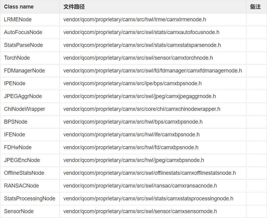Camera camx代码结构、编译、代码流程简介_camx源代码-CSDN博客