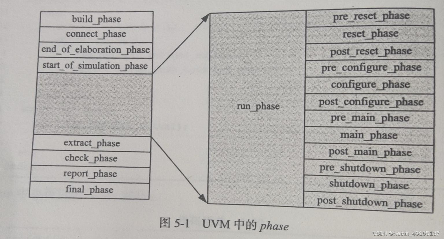UVM phase机制_uvm中phase机制的同步原理-CSDN博客