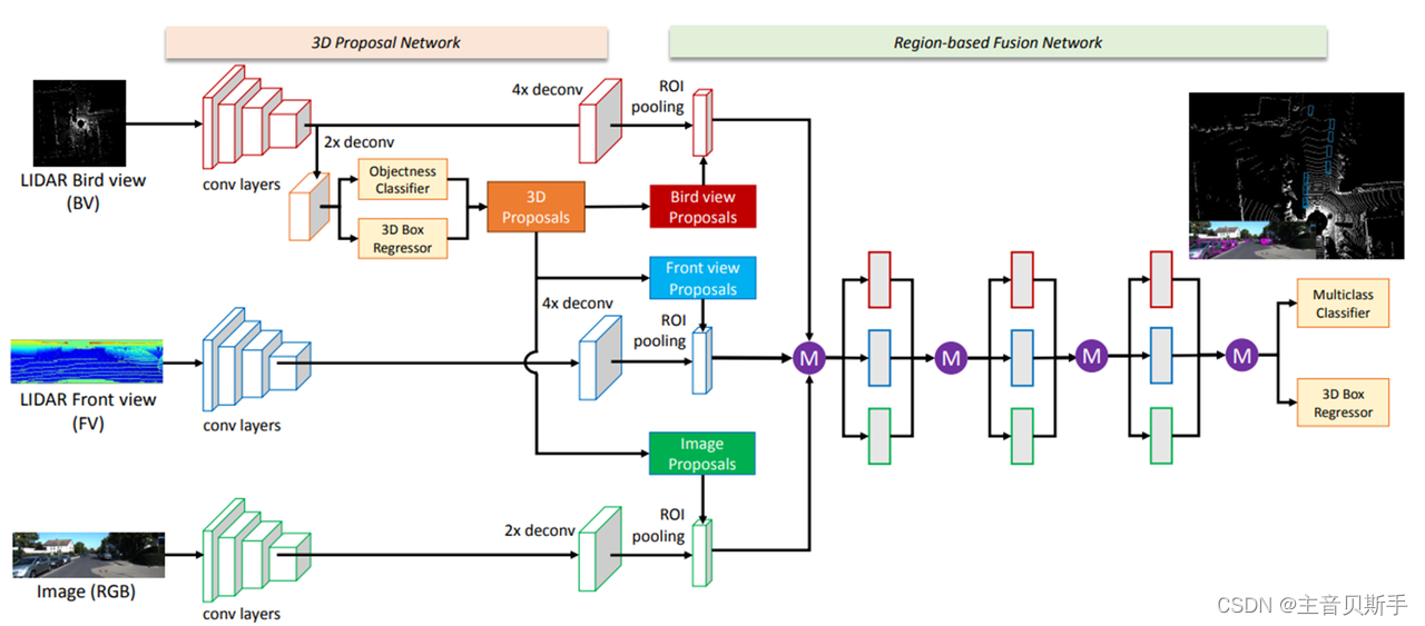 3D目标检测算法调研&FCOS/FCOS3D/FCOS3D++算法介绍-CSDN博客