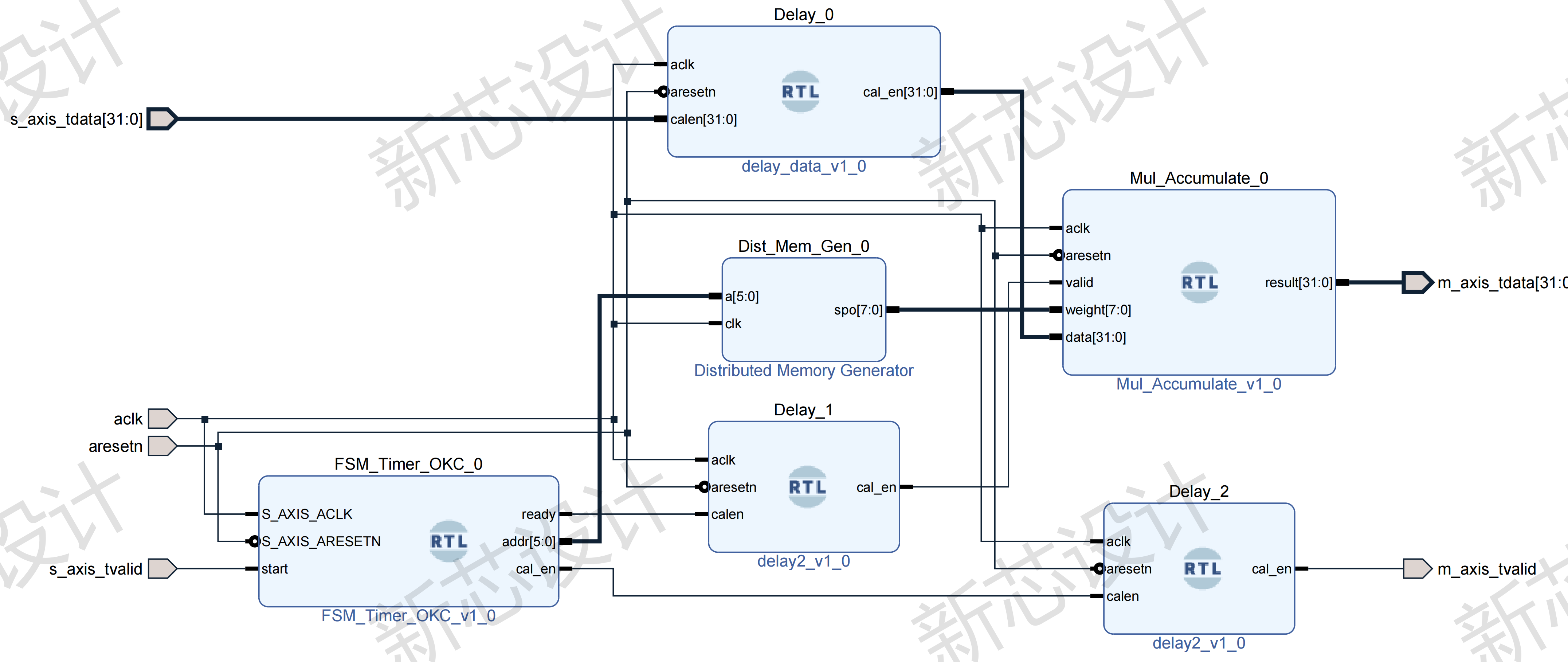 基于 Soc 的卷积神经网络车牌识别系统设计（5 10）基于 Verilog 的全连接层 Fullconnect Ip 设计verilog 全连接层 Csdn博客