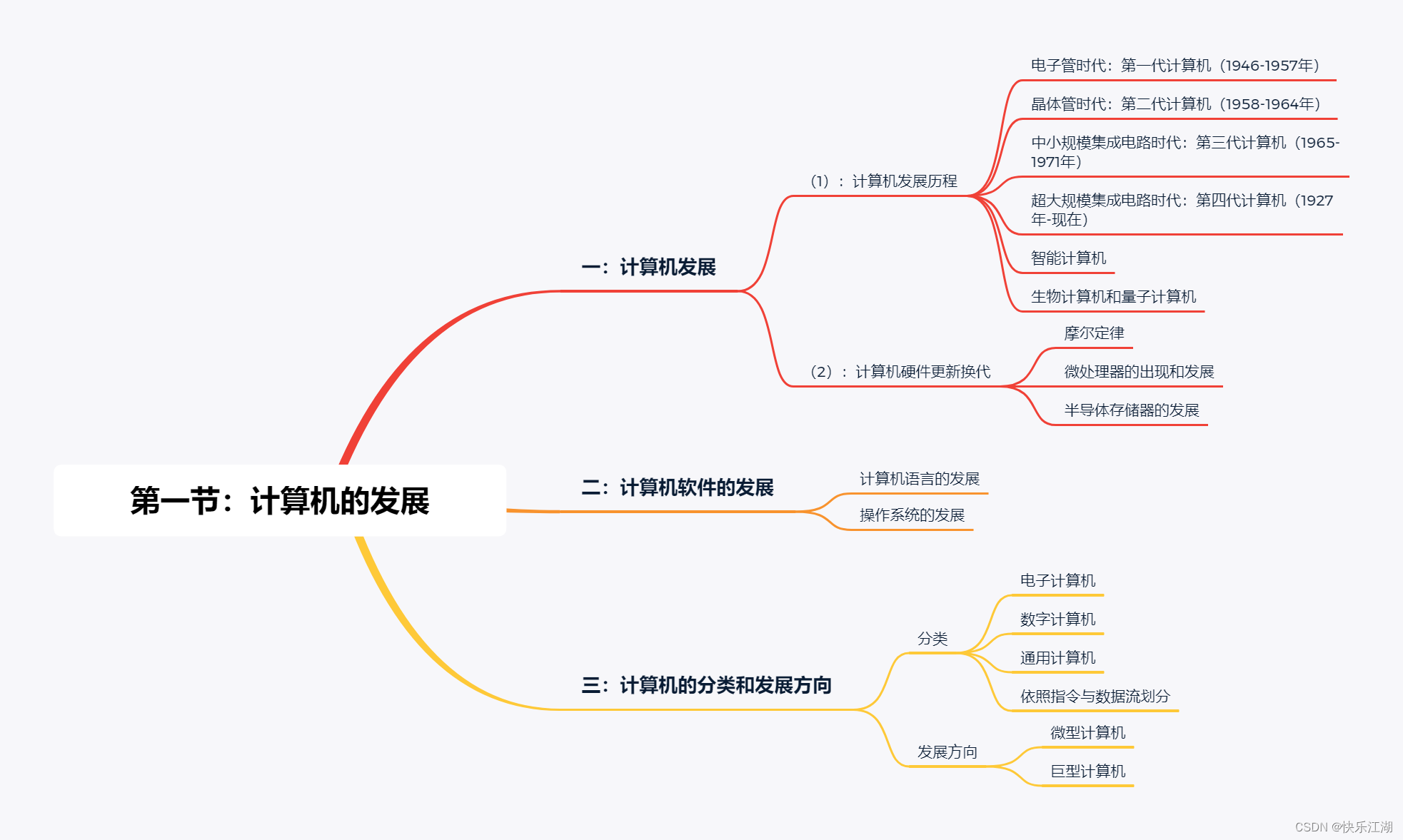王道计算机组成原理第一章计算机系统概述 第一节:计算机的发展王道计算机组成原理第一章计算机系统概述 第一节计算机的发展 Csdn博客
